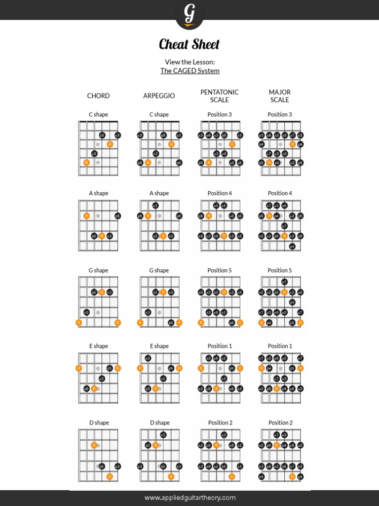 Caged System Cheat Sheet | PDF