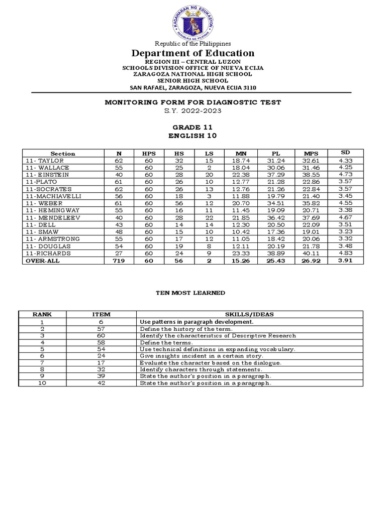 Most Learned Least Learned Competencies | PDF | Cognition