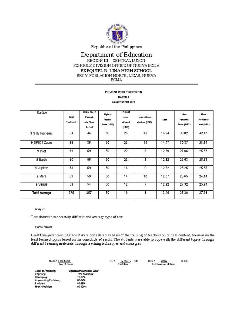 Pre Test Results in MAPEH 9 | PDF | Cognition