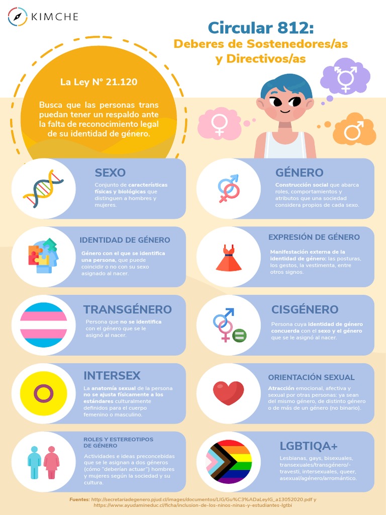 Kit Identidad de Genero Directivos | PDF | Transgénero | Estudios LGBTQIA+