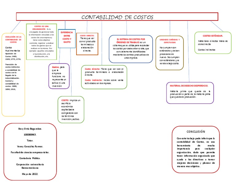 Mapa Conceptual Contabilidad | PDF | Costo | Contabilidad de costos