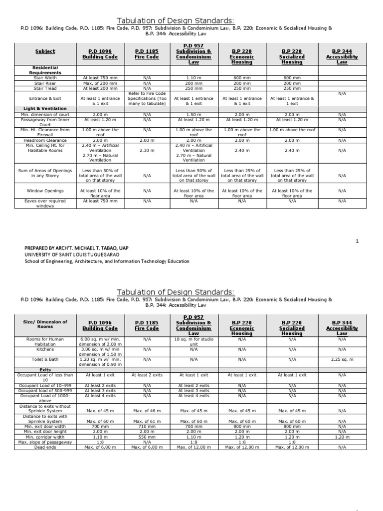 Tabulation of Design Standards | PDF