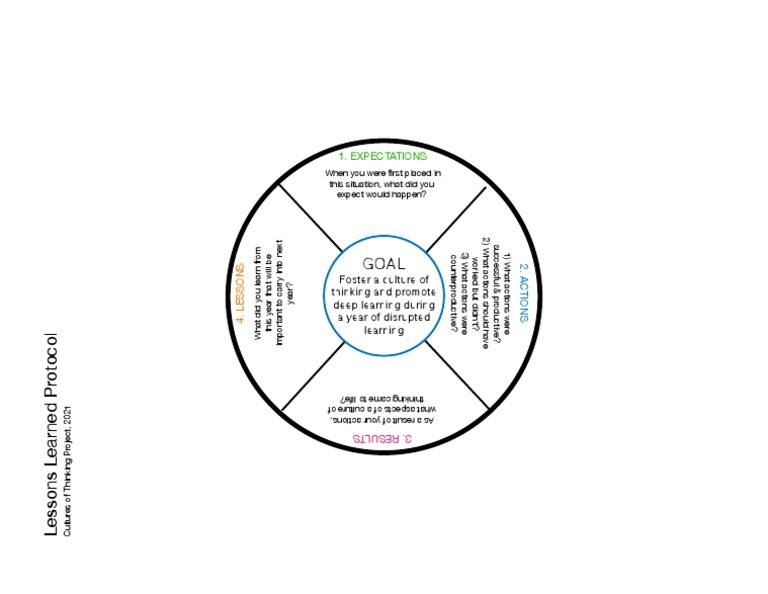 Lessons Learned Protocol | PDF | Learning | Behavior Modification