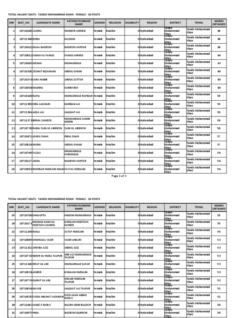 Tehsil Tando Muhammad Khan - Female | PDF | Muhammad | Pakistan