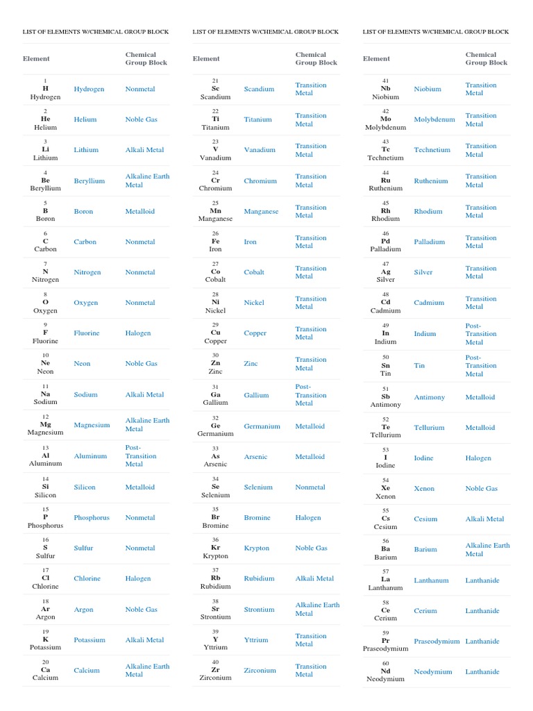 LIST OF ELEMENTS | PDF | Actinide | Metals