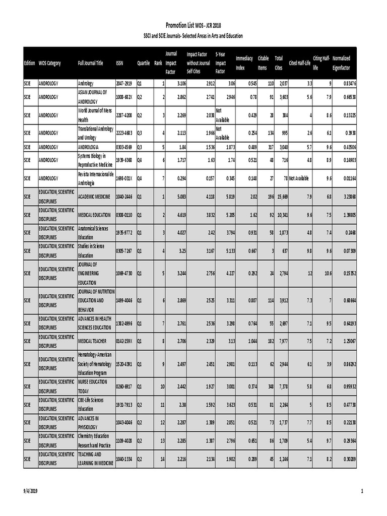 List of Journals Approved For Promotion | PDF | Science