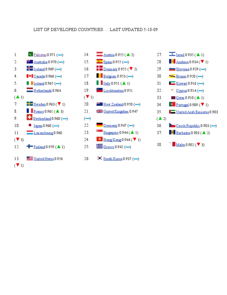 Developed Countries HDI Rankings 2009 | PDF