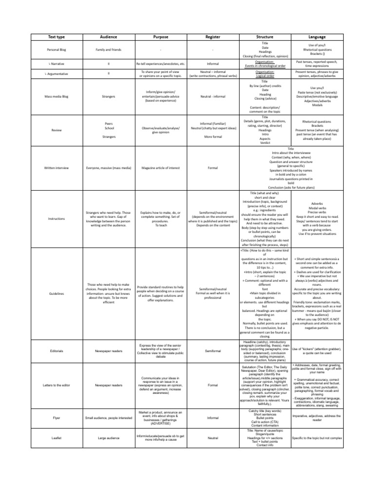 IB English B Text Types Overview | PDF