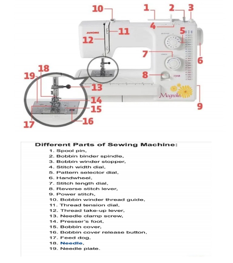 Anatomy of Portable Sewing Machine | PDF