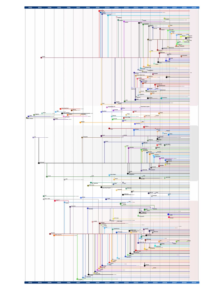 Linux Distro Timeline | PDF