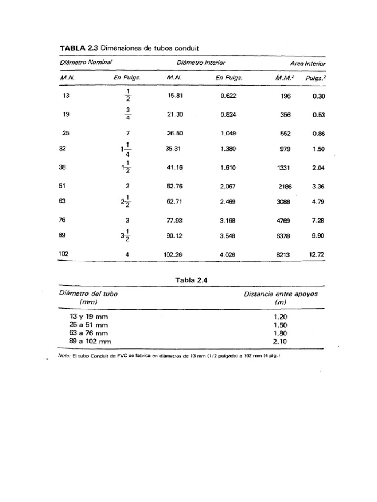 Tablas de Tubos Conduit | PDF