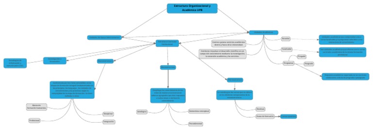 Mapa Conceptual Sobre La Estructura Jerárgica de La UPB - Map | PDF ...