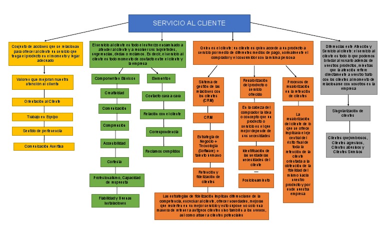 Actividad Semana 1 Mapa Mental Servico Al Cliente | PDF | Servicio al Cliente | Cliente