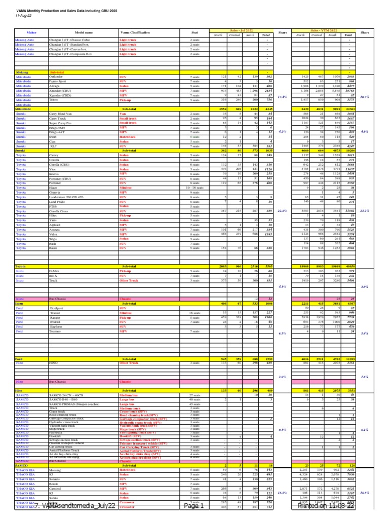 VAMA Sales Report: July 2022 Summary | PDF