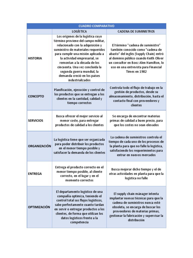 Cuadro Comparativo - Logística y Cadena de Suministro | PDF | Logística | Gestión de Procesos de ...