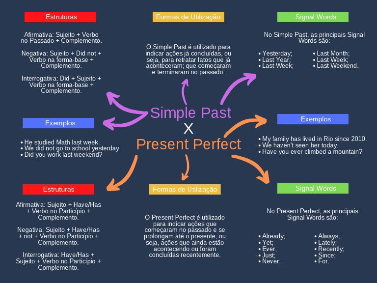 Estruturas do Simple Past e Present Perfect | PDF | Linguística | Ciência cognitiva