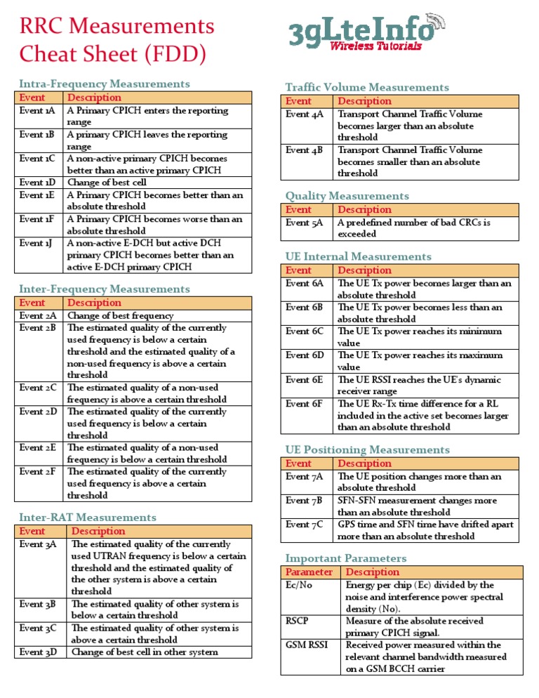 RRC Measurement Cheat Sheet | PDF | Bandwidth (Signal Processing) | Radio
