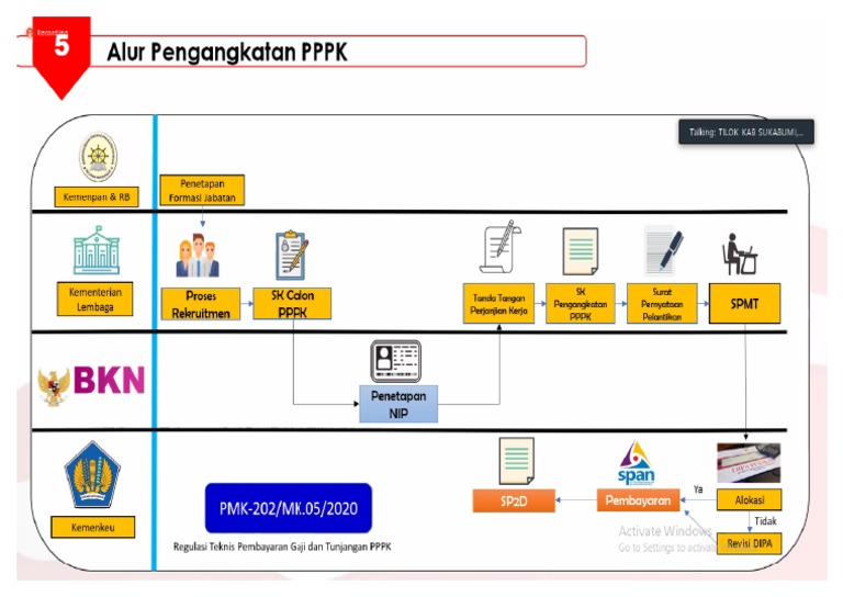 Tahapan Dari SK CPPPK Menuju PPPK | PDF