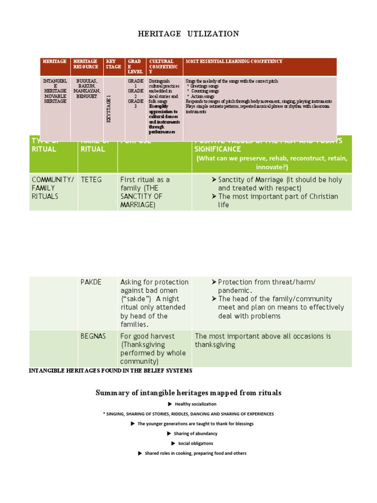 Template For Cultural Mapping | PDF | Rituals | Cultural Anthropology