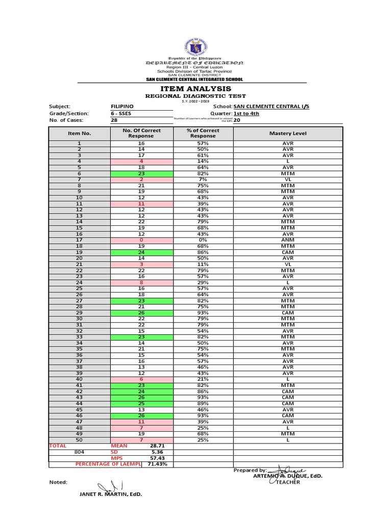 Analysis of Item Performance on the Regional Diagnostic Test in ...