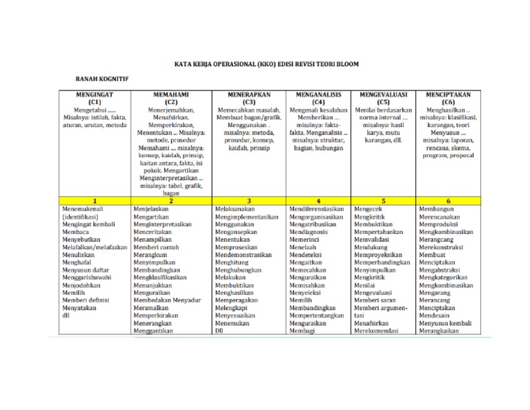 TABEL TAKSONOMI BLOOM | PDF