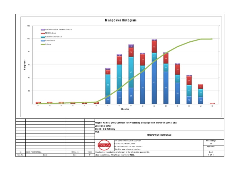 Manpower Histogram Pdf