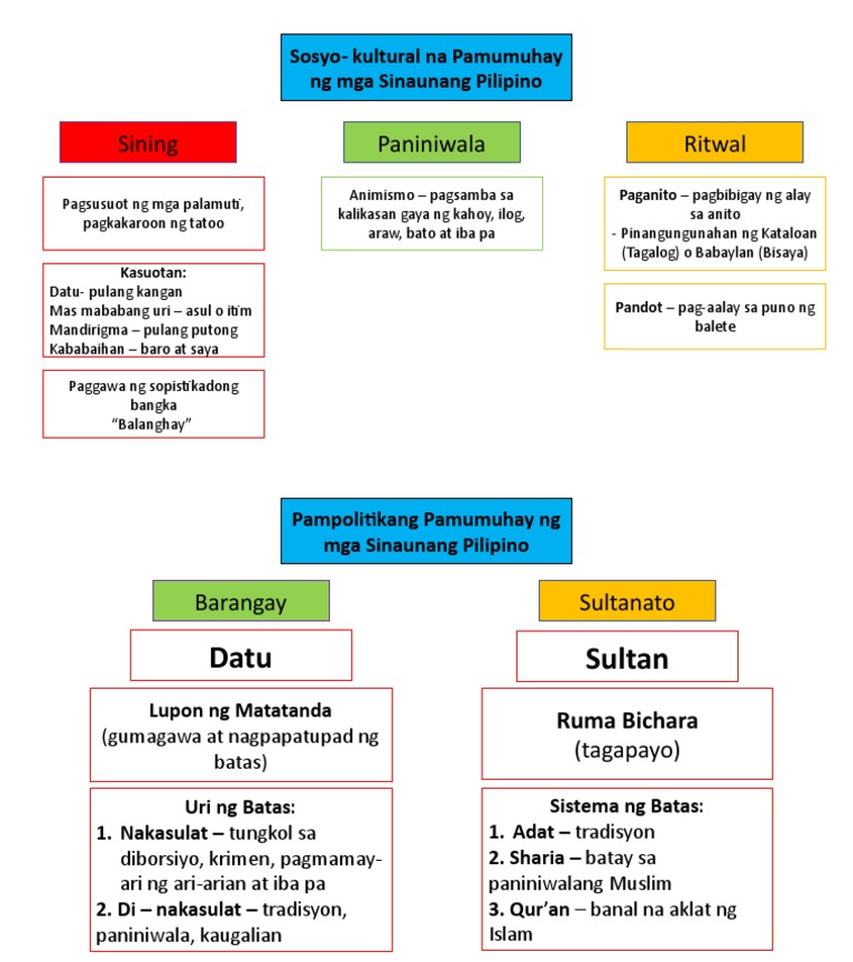 Sosyo-Kultural at Pampolitikong Pamumuhay NG Mga Pilipino Sa Panahon NG ...