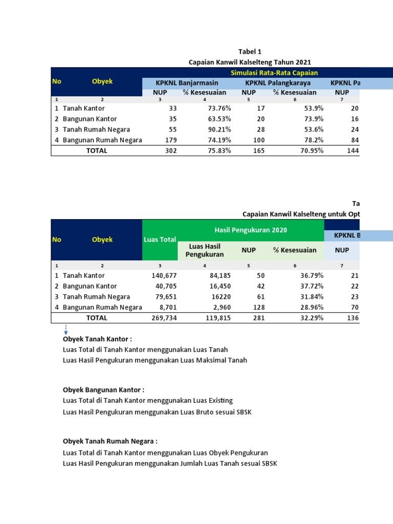 Capaian Optimalisasi KPKNL 2021 | PDF