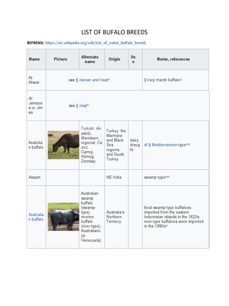 Comprehensive Buffalo Breeds List | PDF | Bovines | Bovidae