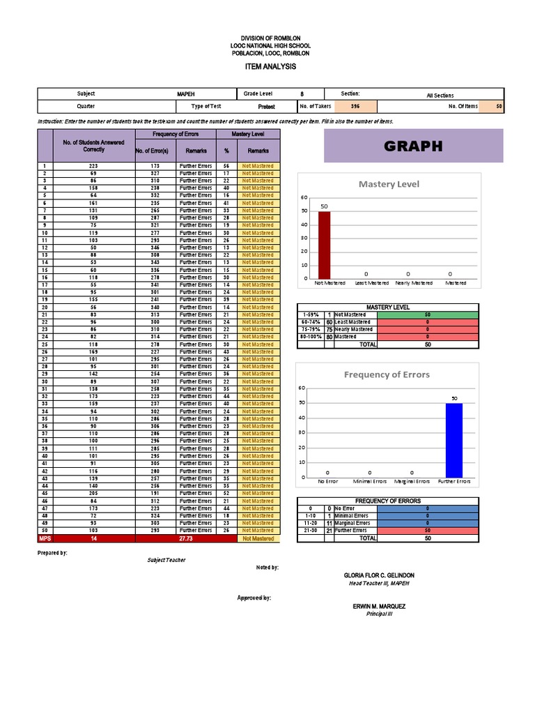 Item Analysis Grade 8 Mapeh | PDF | Test (Assessment) | Methodology
