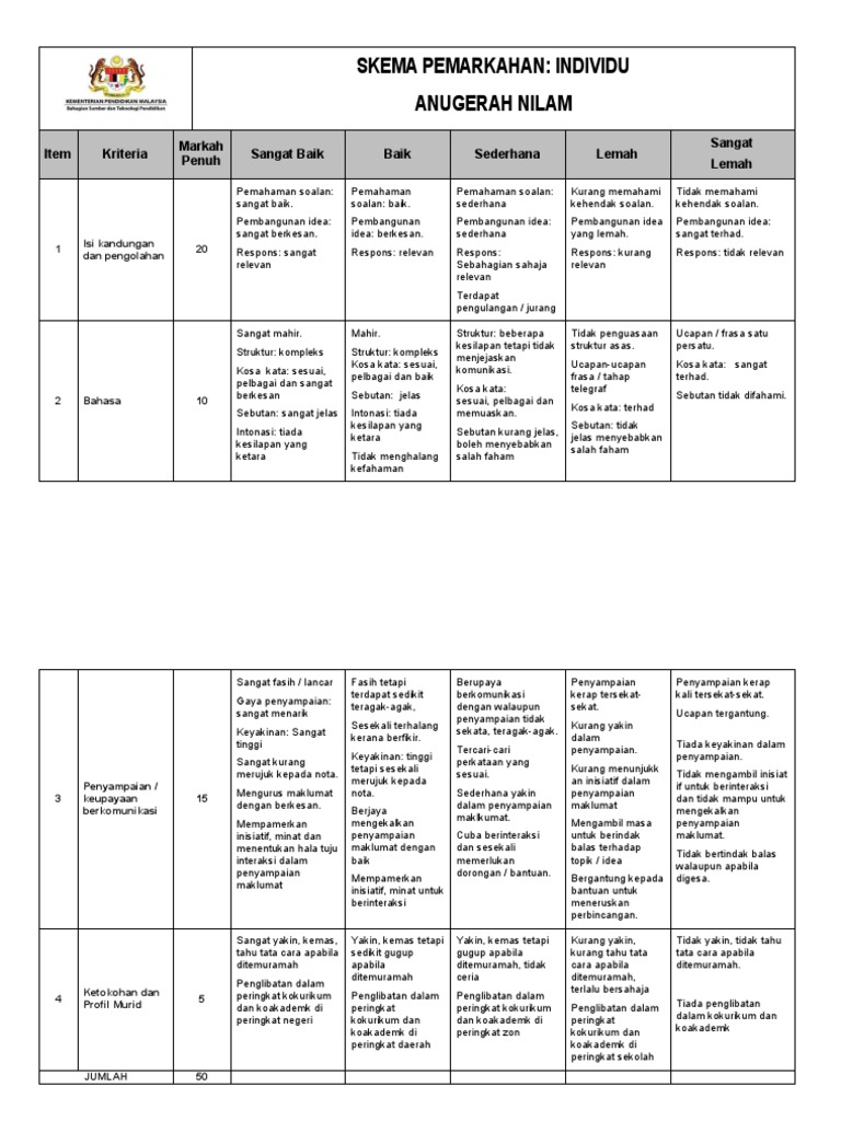 JPNS - Skema Pemarkahan Individu 2022 | PDF
