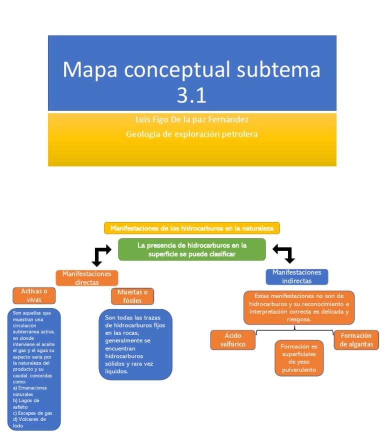 Mapa Conceptual Subtema 3.1 Luis Figo de La Paz Fernandez | PDF