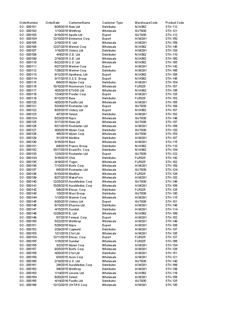 Orders by Customer Type, Warehouse & Product Code | PDF | Business ...