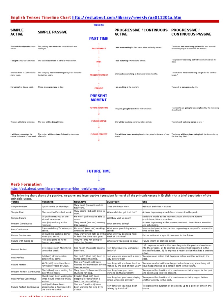 Tenses Timelines Overview Exercises | Download Free PDF | Language Mechanics | Grammar