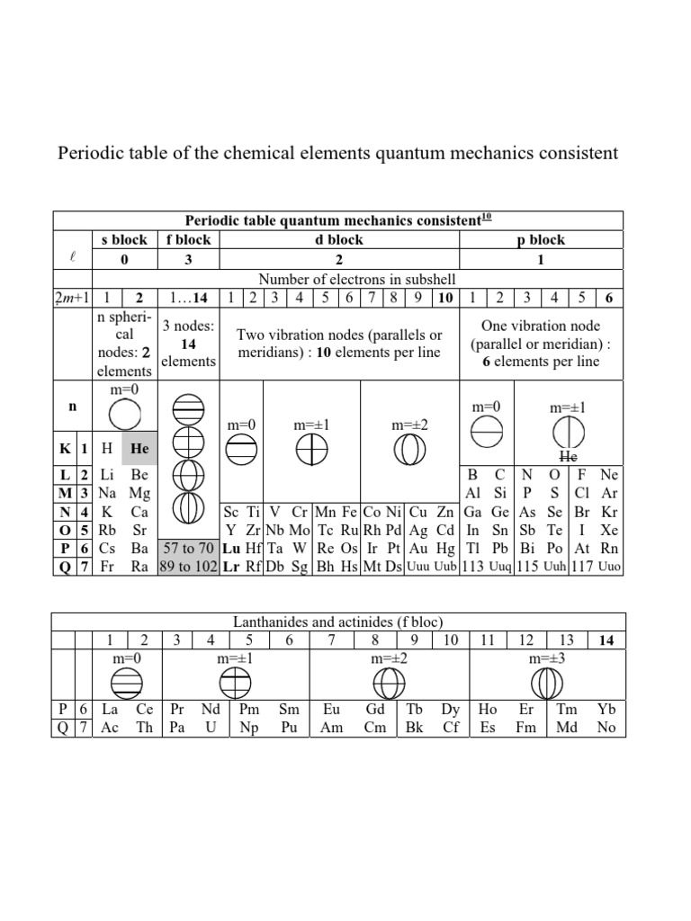 Periodic Table Quantum Mechanics Consistent | PDF | Periodic Table ...