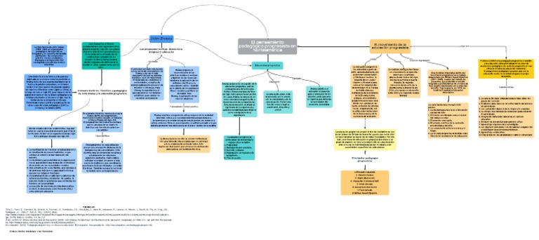 El Pensamiento Pedagógico Progresista en Norteamérica | PDF | John ...