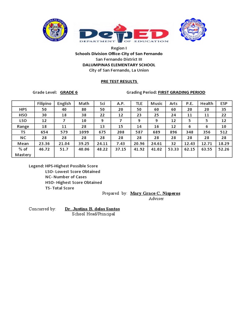 Pretest POST TEST Grade 6 2020 2021 | PDF