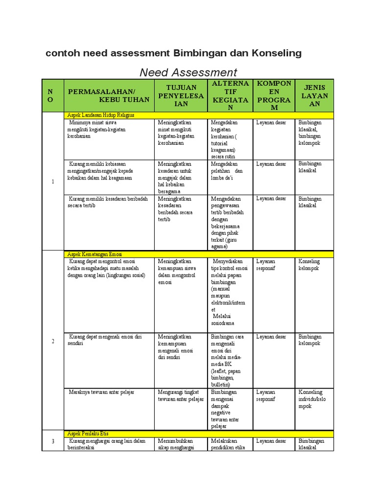 Contoh Need Assessment Bimbingan Dan Konselingdocx - Compress | PDF
