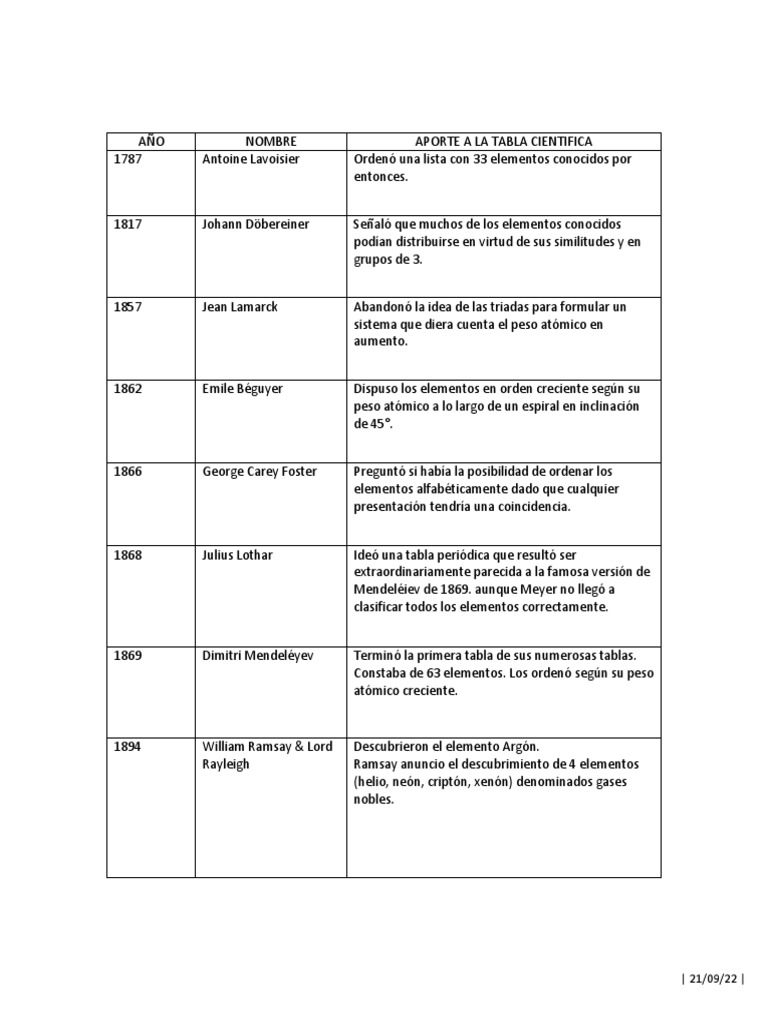 Tabla Quimica | PDF | Tabla periódica | Química