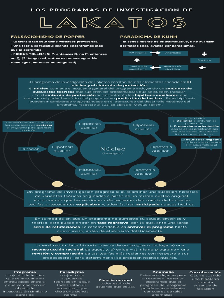 Infografía Lakatos | PDF | Teoría | Hipótesis
