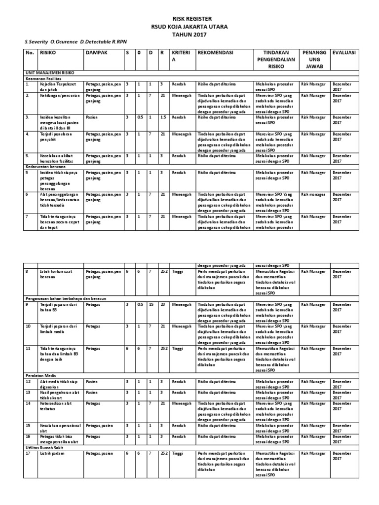 Risiko RSUD Koja 2017: Evaluasi & Tindakan | PDF