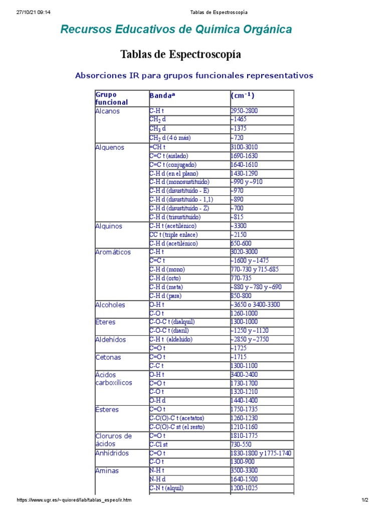 Tablas Completas | PDF | Ester | Cetona