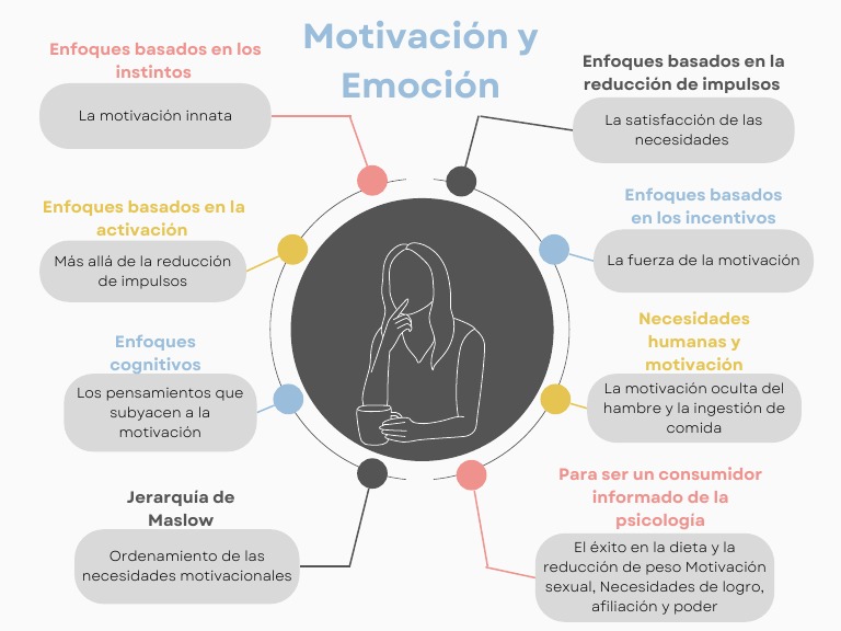 Mapa Mental Motivación y Emoción | PDF