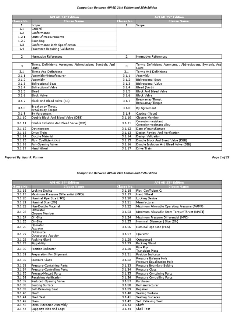 API 6d 24ed. & 25ed. Comparision | PDF | Valve | Welding