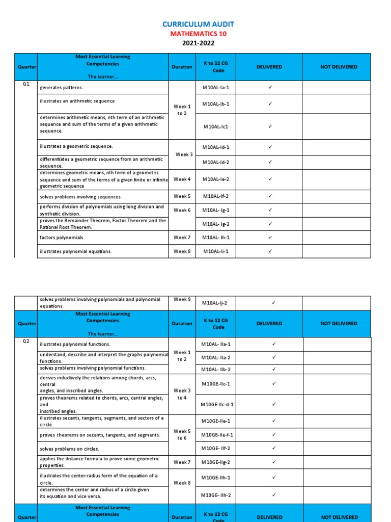 CURRICULUM AUDIT - Mathematics 10 Q1-Q2 2021-2022 | PDF | Polynomial ...