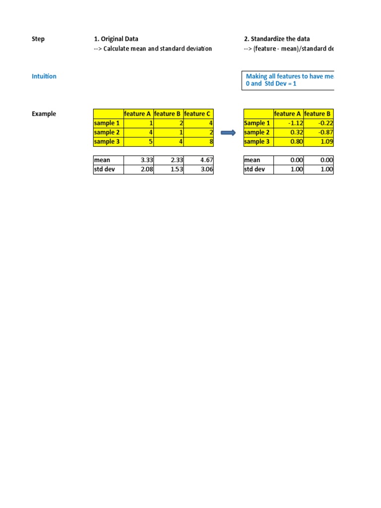 A Step-by-Step Guide to Principal Component Analysis for Dimensionality Reduction and Feature ...