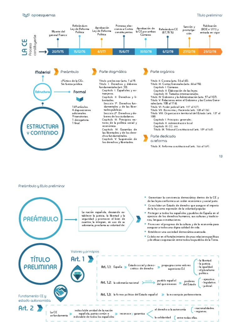 Previsualización Libro Esquemas Constitución Española 1978 Opoesquemas