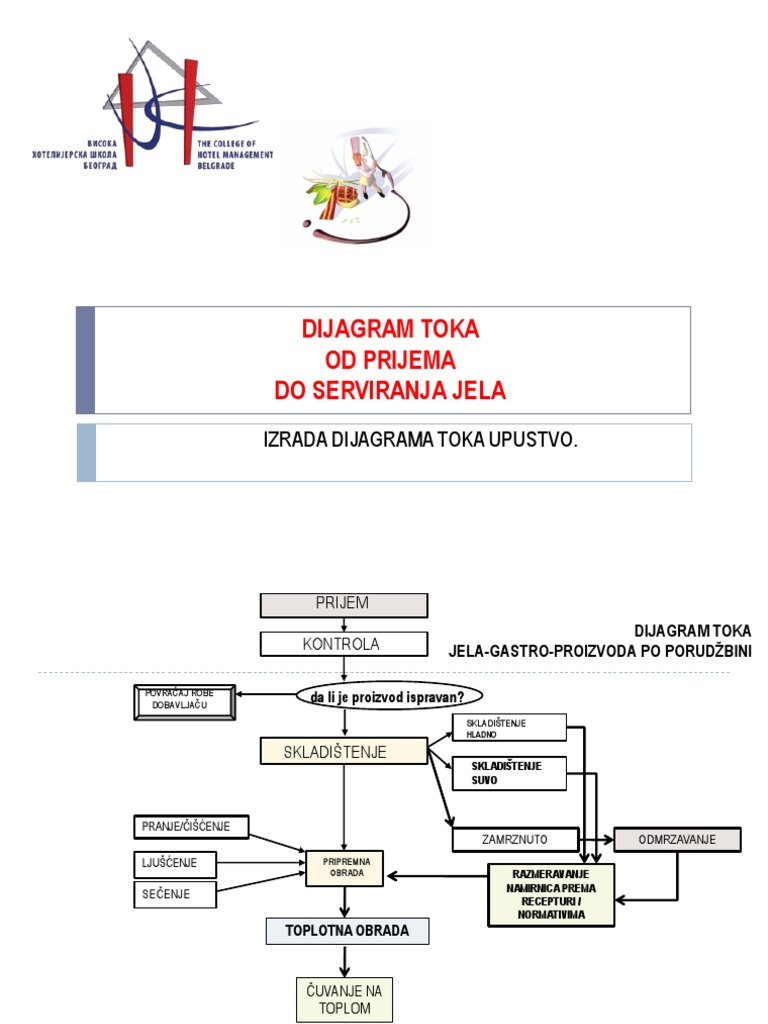 Dijagram Toka - Uputstvo | PDF