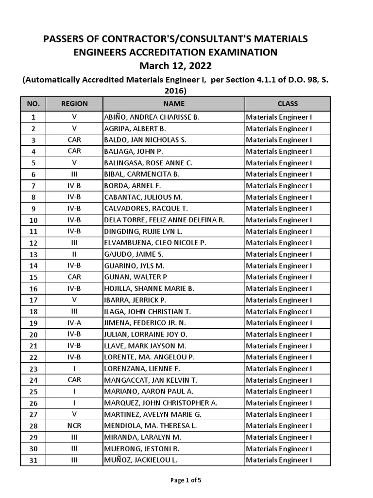 FOR DPWH WEBSITE POSTING PASSERS FOR CONTRACTORS ME SPECIAL WRITTEN ...