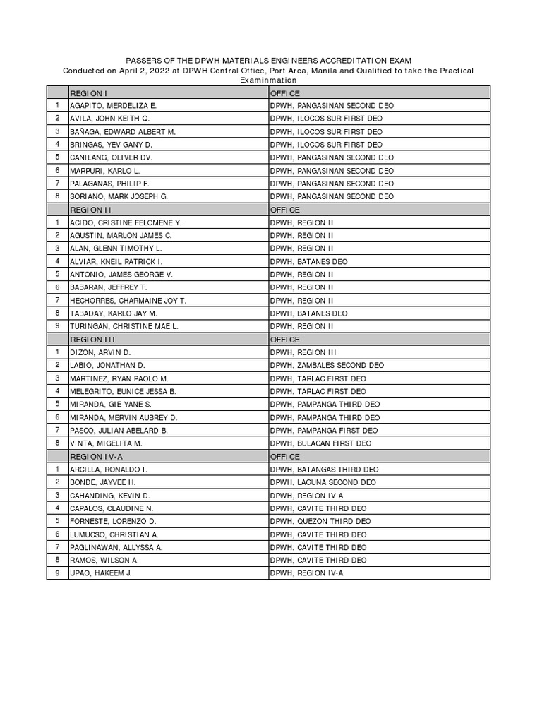 Passers ME of The DPWH Qulified To Take The Practical Exam Apr 2 23 Jun ...